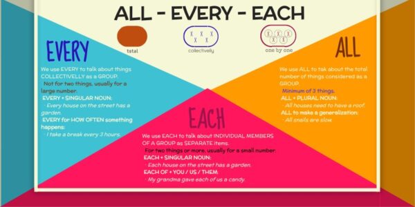 หลักการใช้ All, Every and Each - Engcouncil สอนภาษาอังกฤษออนไลน์